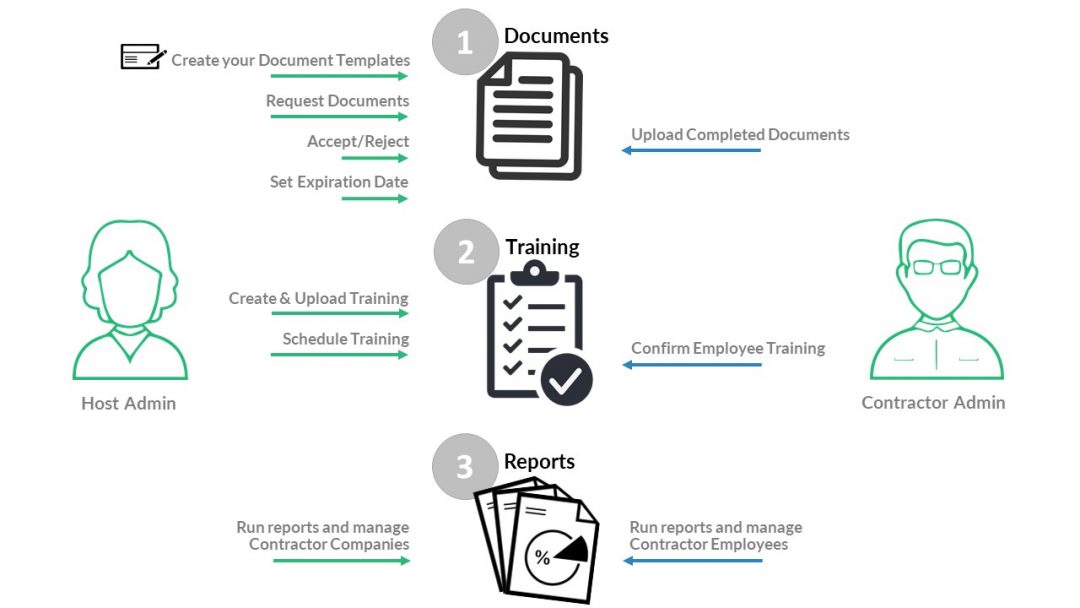 Contractor Management Software Benefits - eSafety Contractor